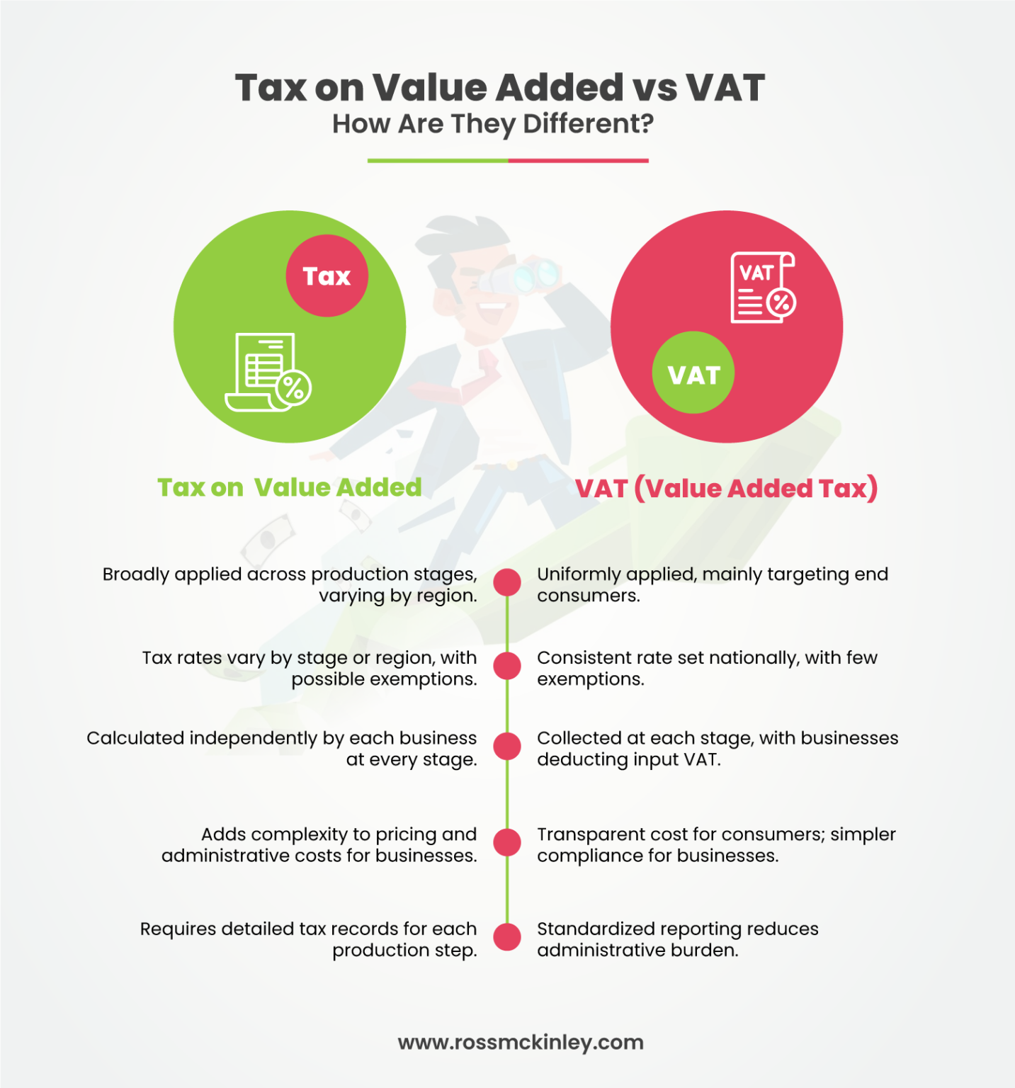 Tax on Value Added vs. VAT: Understanding the Differences